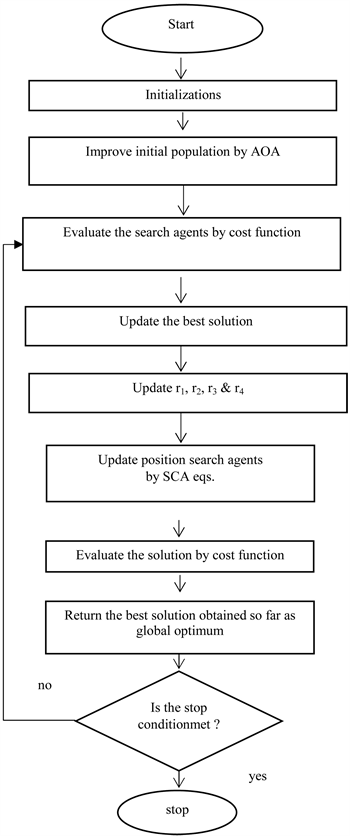Use Two Hybrid SCA-AOA and Fuzzy SCA-AOA Algorithms in Information Security