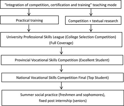 Research on the Application of the Teaching Mode of “Integration of ...