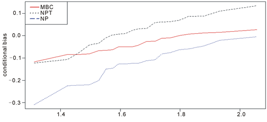A Multiplicative Bias Correction For Nonparametric Approach And The Two Sample Problem In Sample