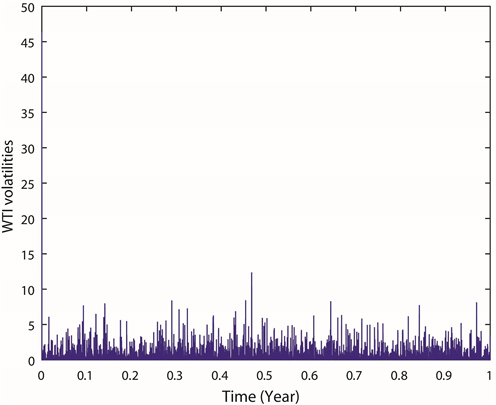 Forecasting Crude Oil Price Volatility by Heston Model