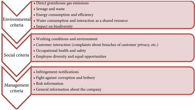 Integrating Sustainability into Corporate Financial Management