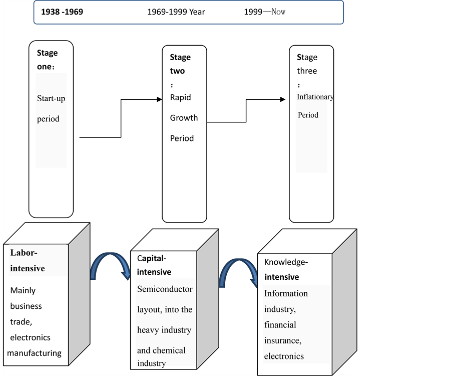 A Research on the Evolution of Politic-Business Network, Relational ...