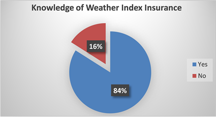 An Analysis of Factors Influencing Uptake of Agriculture Index ...