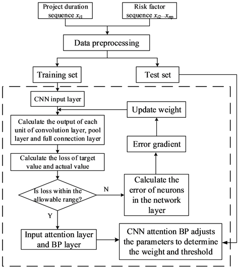 Risk Assessment and Prediction of Construction Project Based on 1D-CNN ...