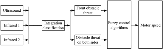 Research On Obstacle Avoidance Method Of Intelligent Car Based On Optimized Fuzzy Control Algorithm