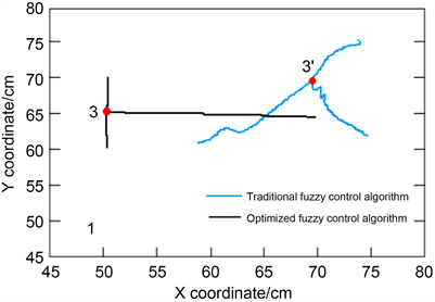 Research on Obstacle Avoidance Method of Intelligent Car Based on Optimized Fuzzy Control Algorithm
