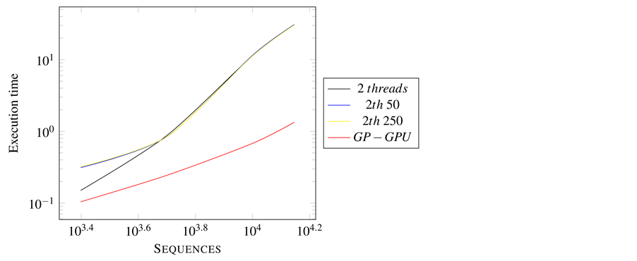 Comparative Study of the Parallelization of the Smith-Waterman Algorithm on OpenMP and Cuda C