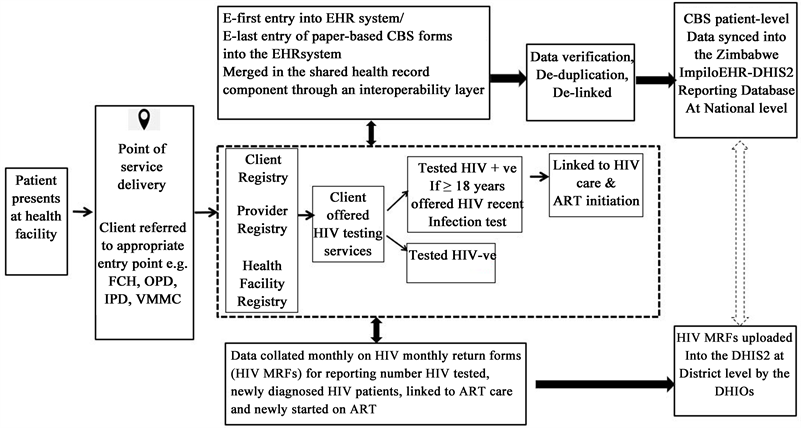 Evaluation of the HIV Case-Based Surveillance System: A Pilot of the ...