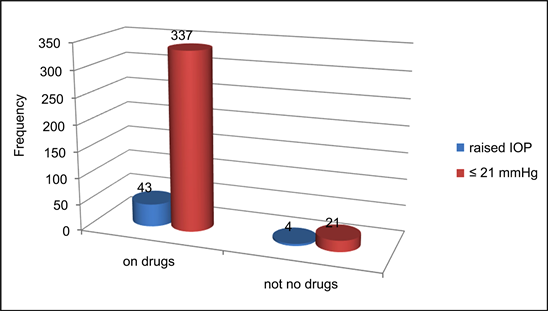 Prevalence and Factors Associated with Raised Intraocular Pressure ...