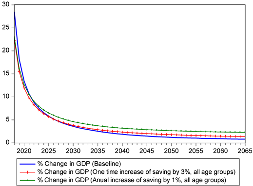 The Impacts of Population Aging on Saving, Capital Formation, and ...