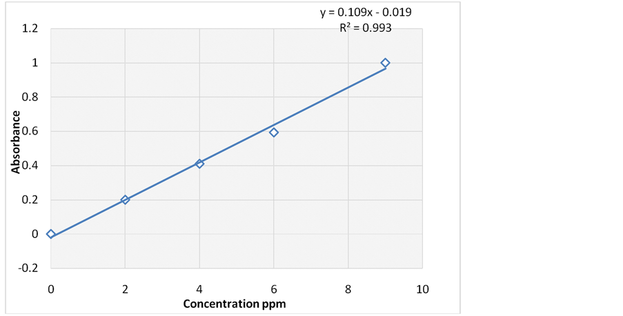 Dosage of Some Chemical Substances in Two Plant Species: Alysicarpus ...