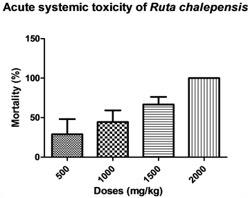 In Vivo Hepato-Protective Properties of the Essential Oils of Boswellia ...