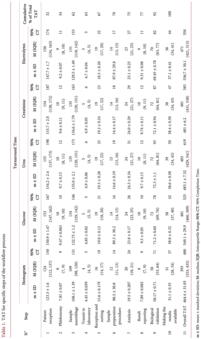 Evaluation of Clinical Laboratory Tests’ Turnaround Time in a Tertiary ...