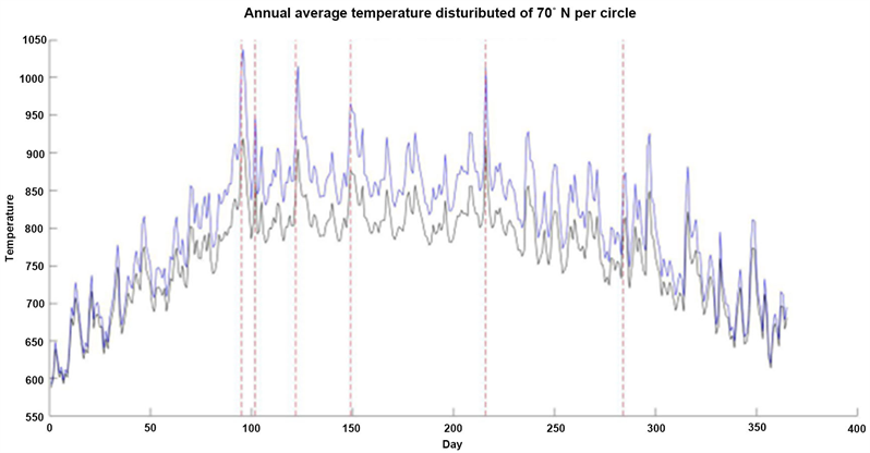 Parameter Characterization of High Latitude Geomagnetic Storms in 2010