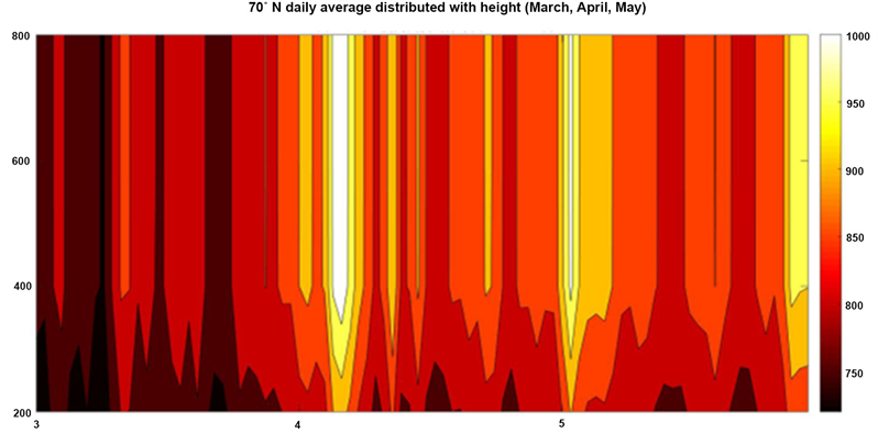Parameter Characterization of High Latitude Geomagnetic Storms in 2010