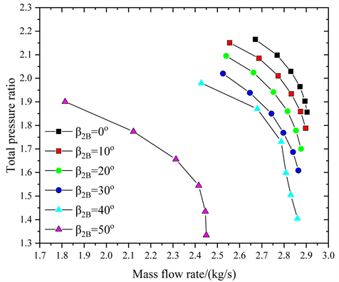 Study on the Influence of Blade Outlet Backsweep Angle on Performance ...