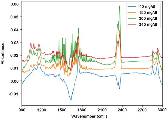 A Comparison of CNN and PLSR for Glucose Monitoring Using Mid-Infrared ...