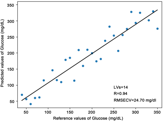 A Comparison of CNN and PLSR for Glucose Monitoring Using Mid-Infrared ...
