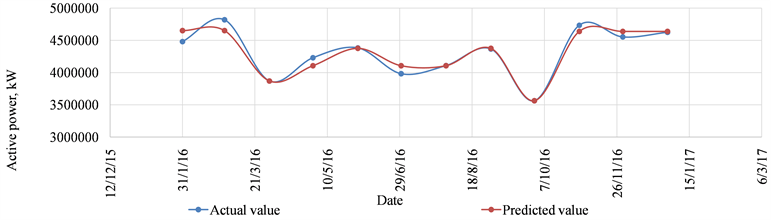 Predicting Electric Energy Consumption for a Jerky Enterprise