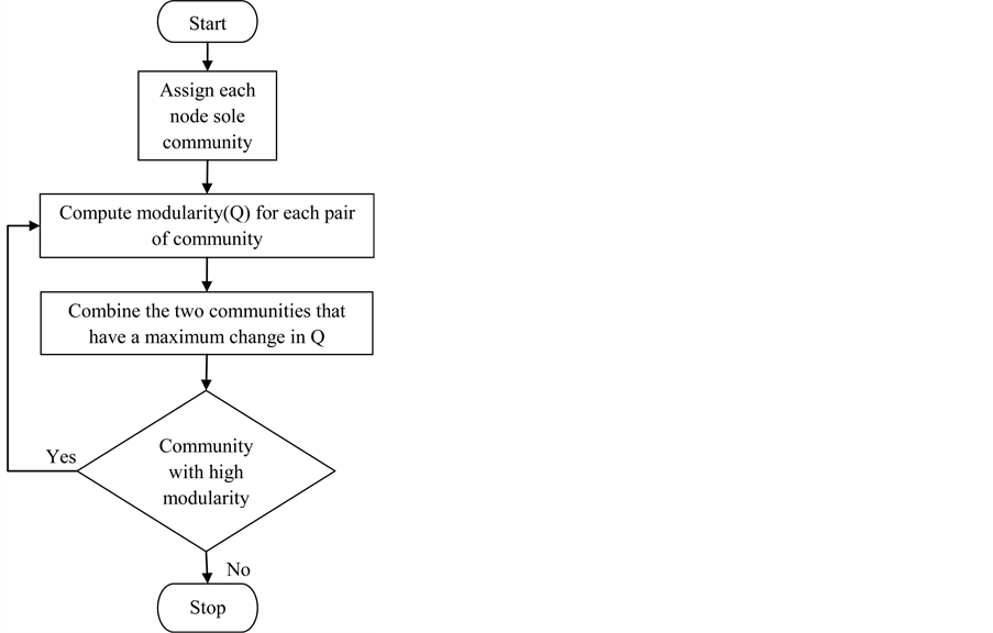 Alleviating the Cold Start Problem in Recommender Systems Based on Modularity Maximization ...