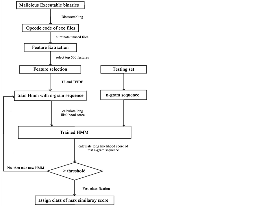 A Comparison of Malware Detection Techniques Based on Hidden Markov Model