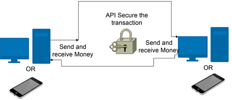 Design of a Cryptographic Algorithm in the Form of an API in Order to Secure Monetary ...