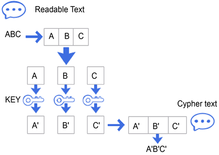 Design of a Cryptographic Algorithm in the Form of an API in Order to Secure Monetary ...