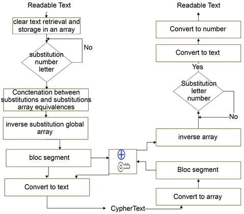 Design of a Cryptographic Algorithm in the Form of an API in Order to Secure Monetary ...