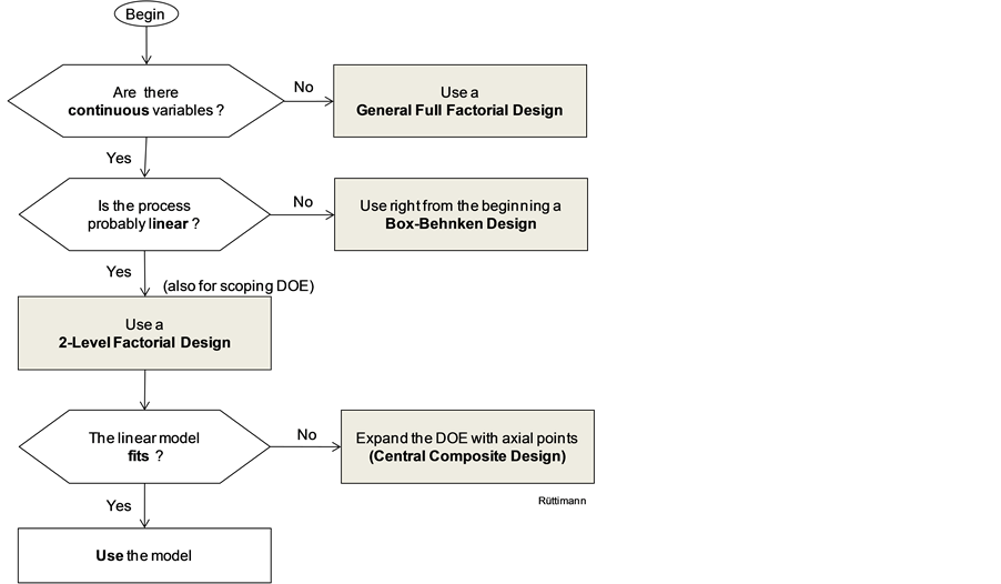 The Power of DOE: How to Increase Experimental Design Success and Avoid ...