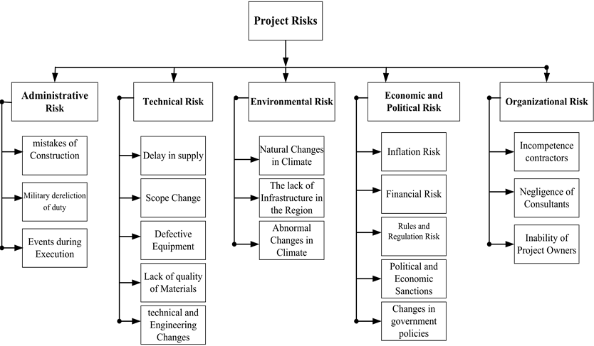 Risks Evaluation of Sahand New Town 1226 Housing Project and Exploring ...