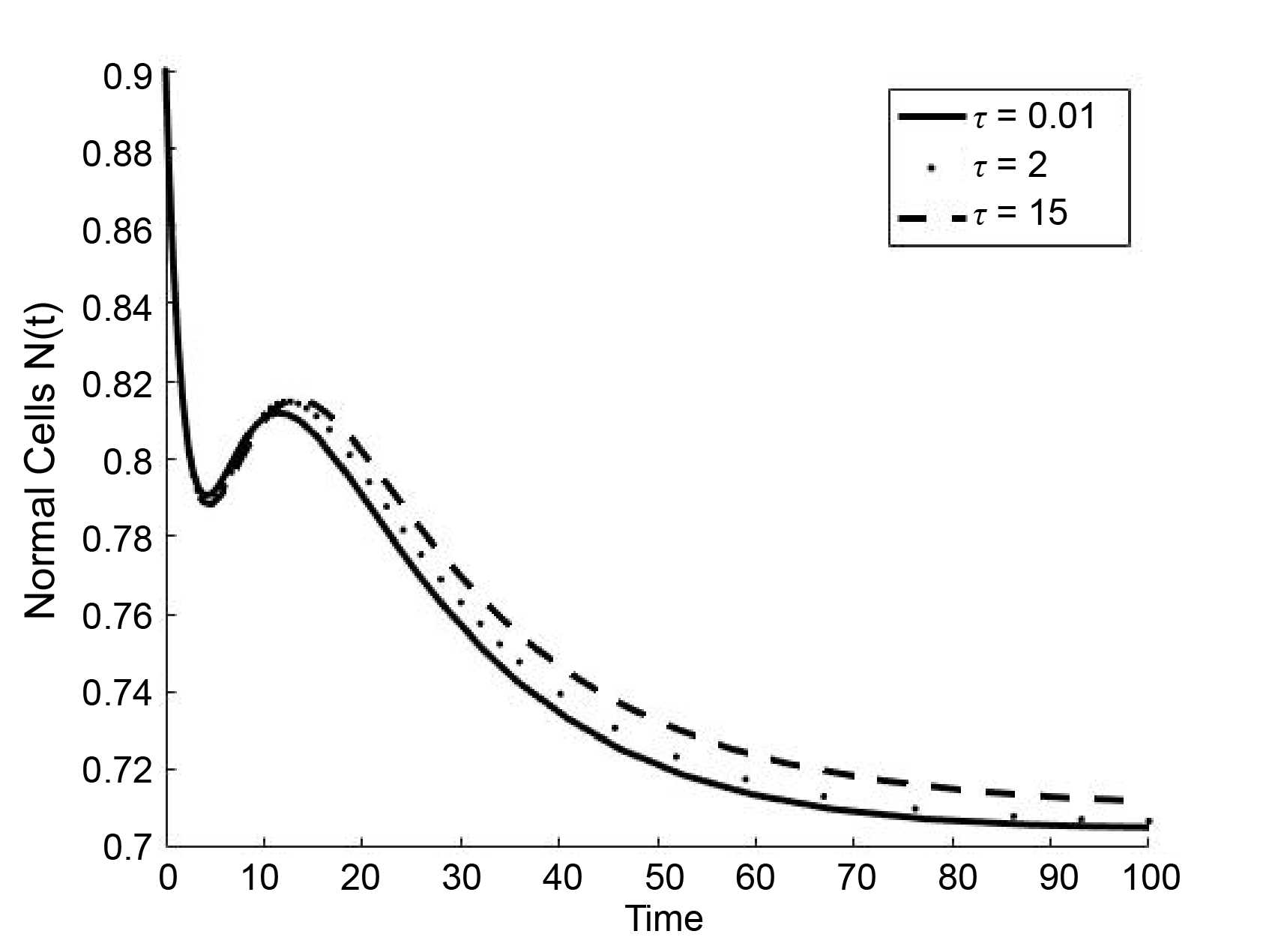 Stability Analysis of a Targeted Chemotherapy-Cancer Delayed Model