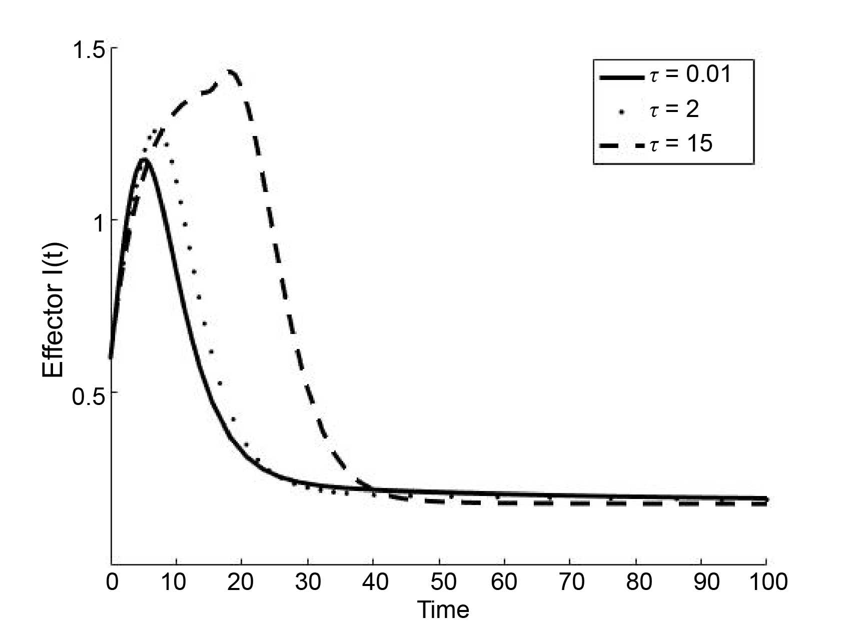 Stability Analysis of a Targeted Chemotherapy-Cancer Delayed Model