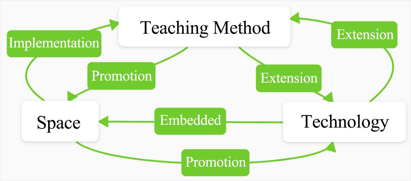 Design and Optimization of School Educational Space in the Perspective ...