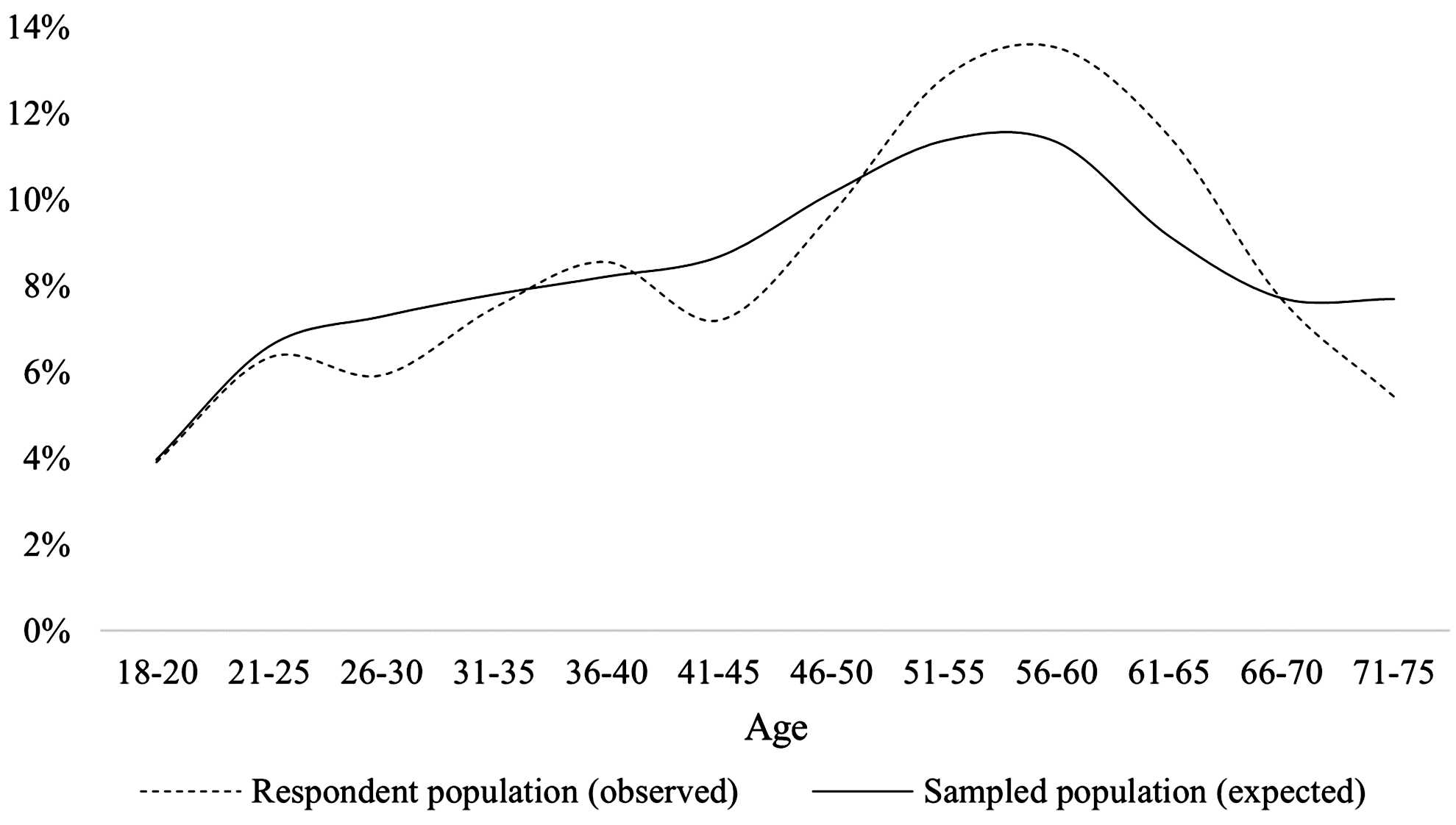 Analysis and Theoretical Exploration of Low Response Rate and ...