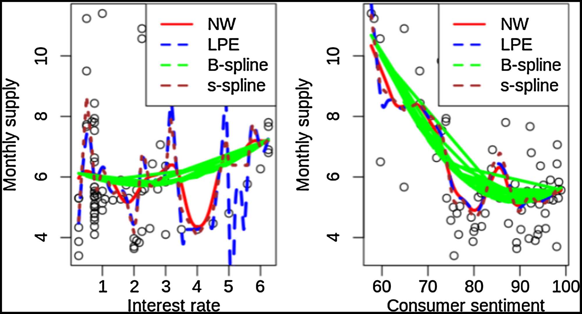 Housing Market Analysis: Supply-Demand Dynamics a Non-Parametric Approach