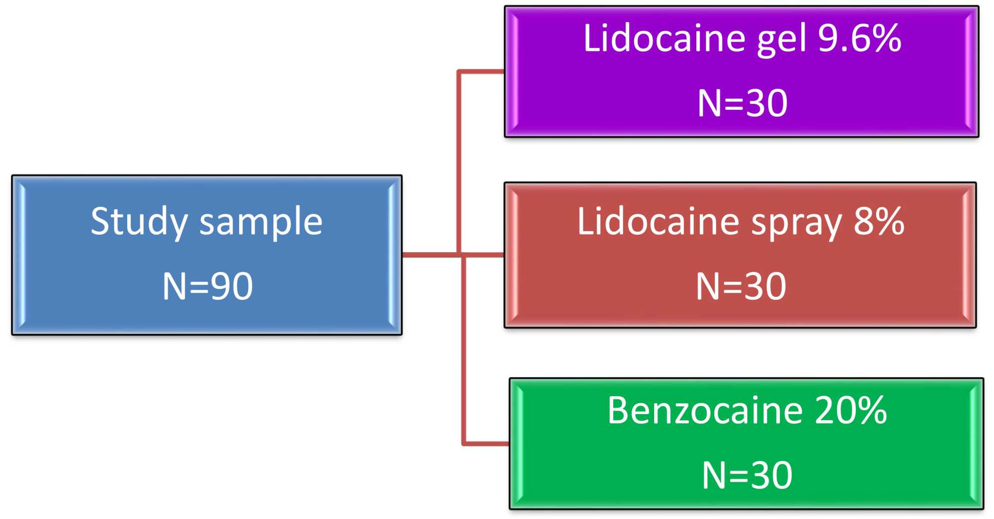 Evaluation of the Efficacy of Different Topical Anesthetic Agents in ...