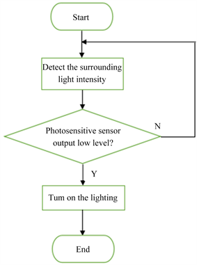 Design of Intelligent Riding System Based on STM32