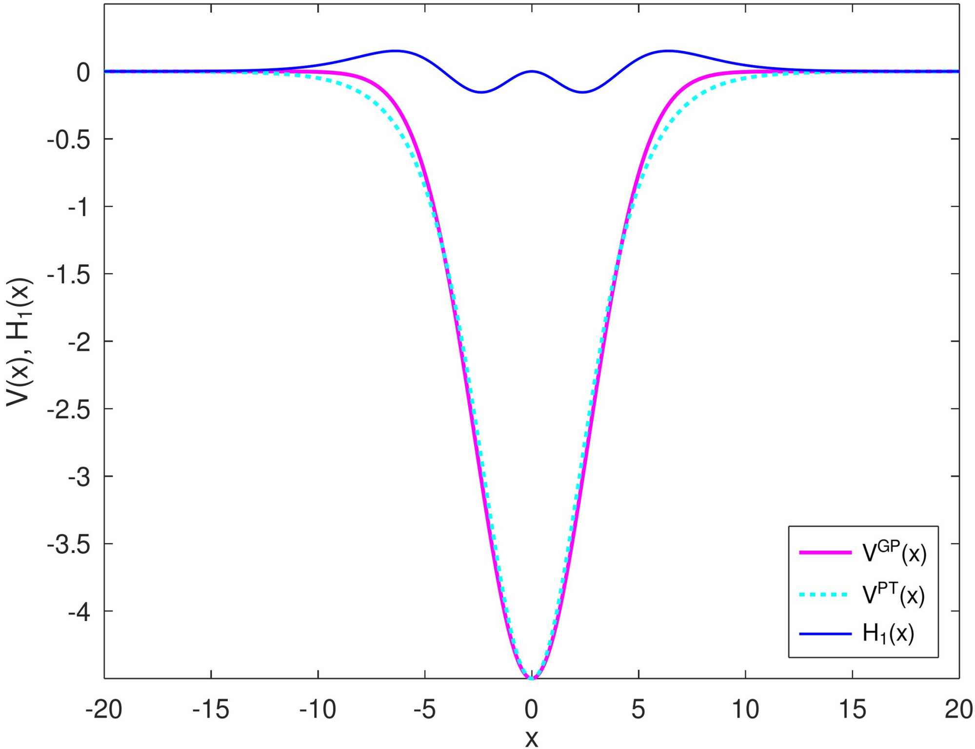 Analytical Approximation to the Bound State Energies and Wave Functions ...