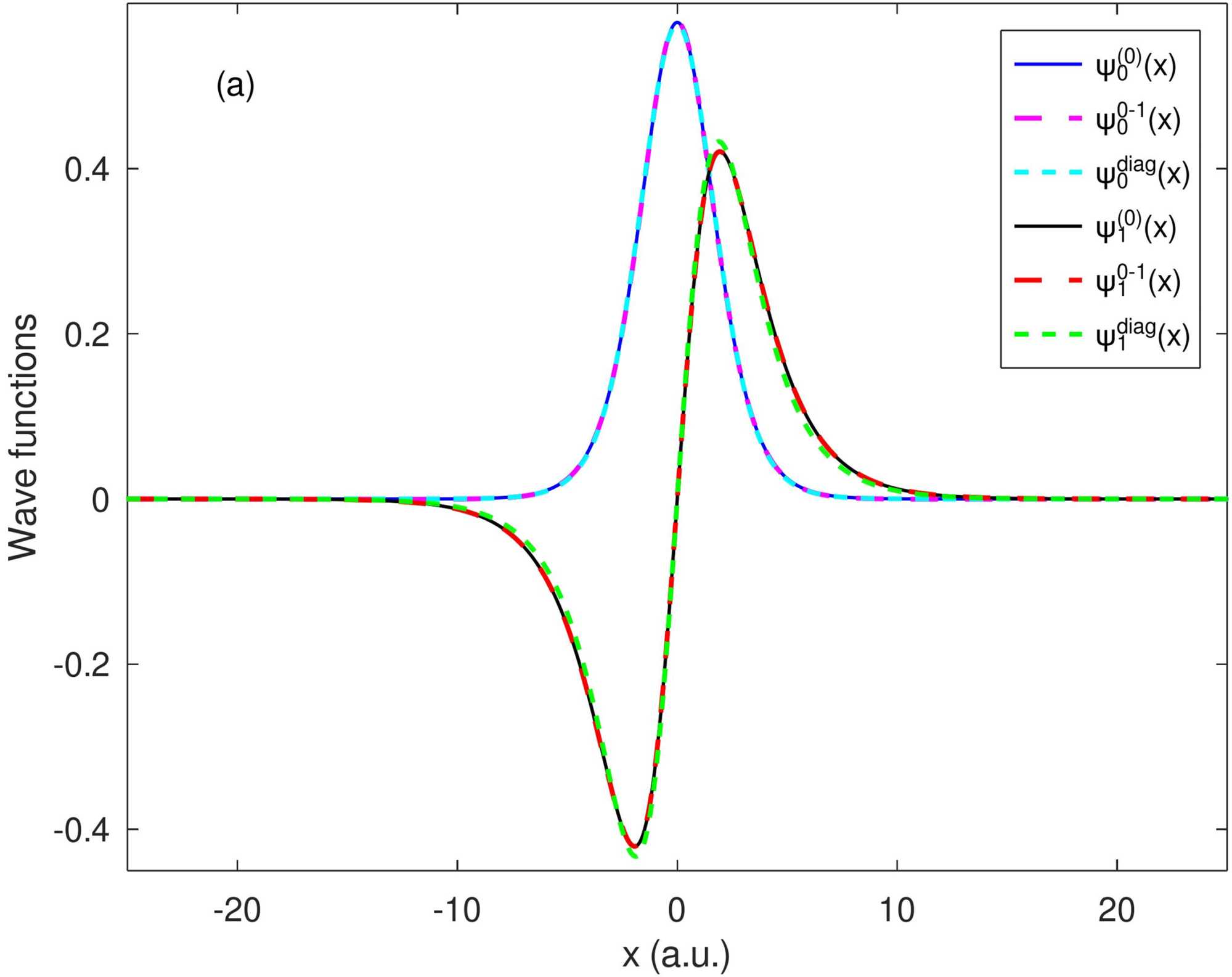 Analytical Approximation to the Bound State Energies and Wave Functions ...