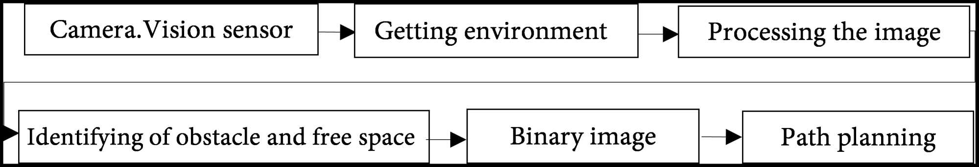 Optimizing Indoor Path Planning for Autonomous Mobile Robots with the A* Algorithm