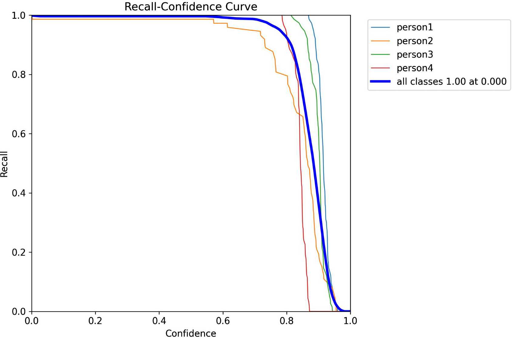 Advanced Face Detection with YOLOv8: Implementation and Integration into AI Modules