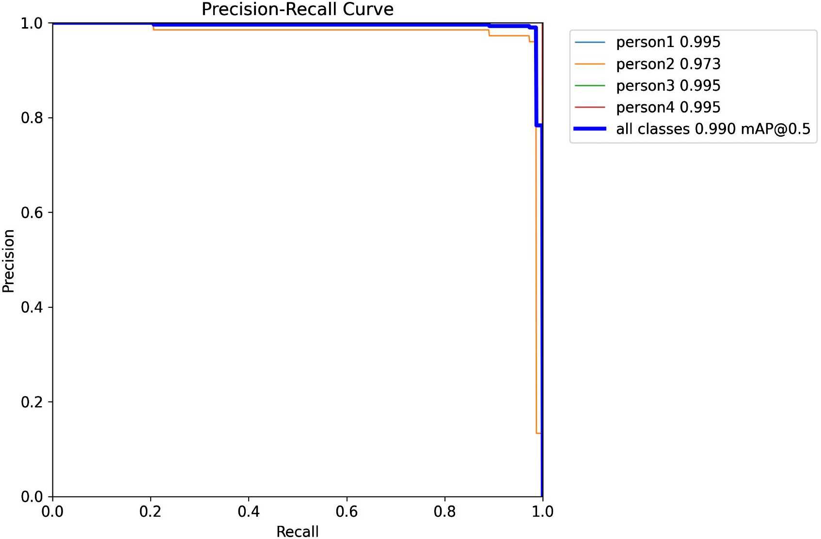 Advanced Face Detection with YOLOv8: Implementation and Integration into AI Modules