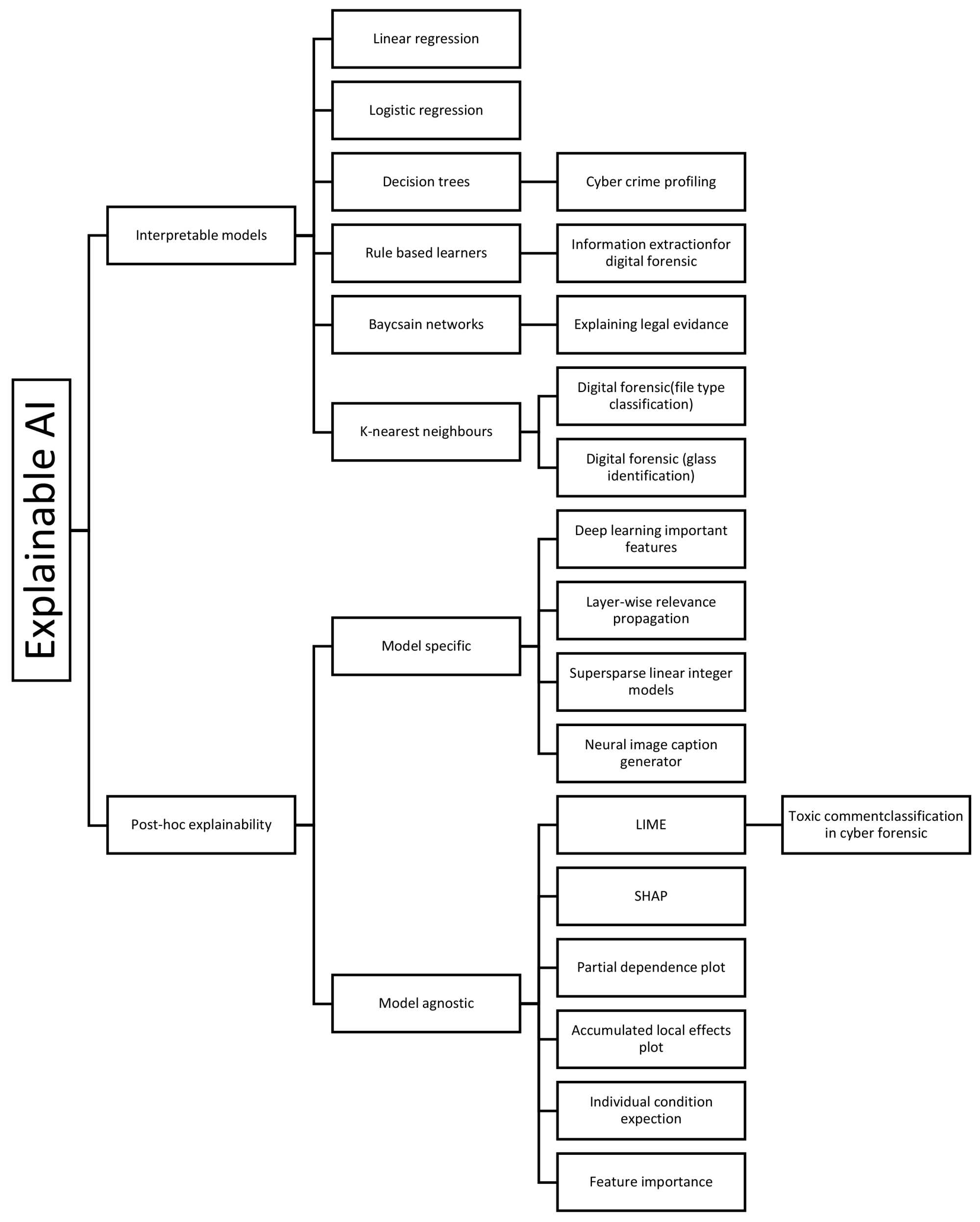 Integrating Explainable Artificial Intelligence (XAI) in Forensic ...