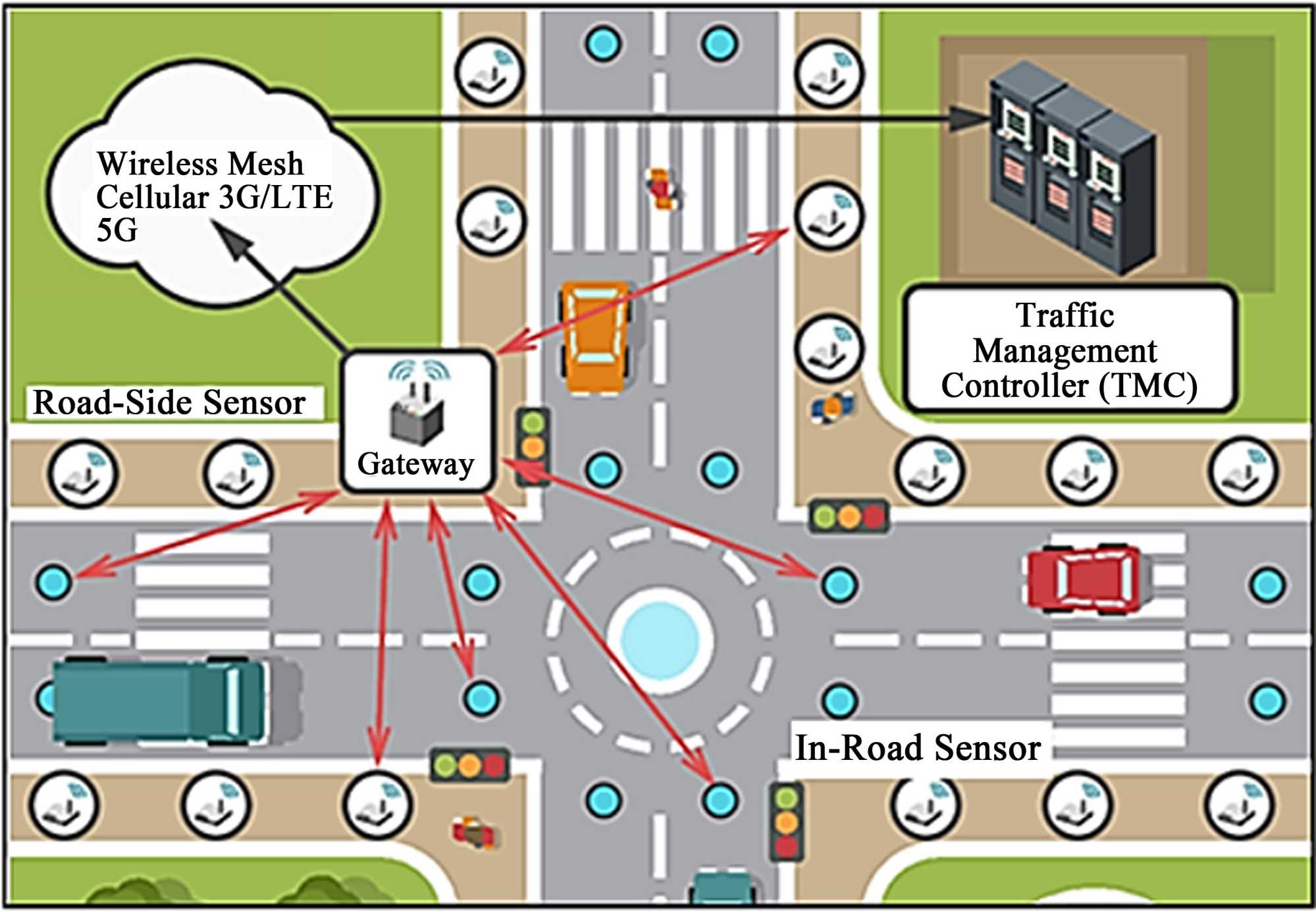Traffic Signal Optimization Using Matrix Algorithm A Blockchain Technology And Ai Approach