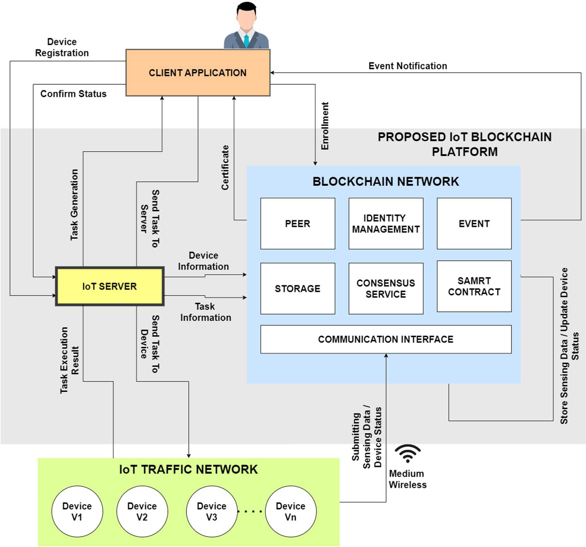 Traffic Signal Optimization Using Matrix Algorithm A Blockchain Technology And Ai Approach