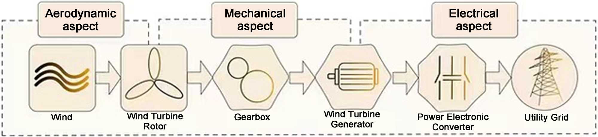 Mechanical and Structural Integrity of Wind Turbines