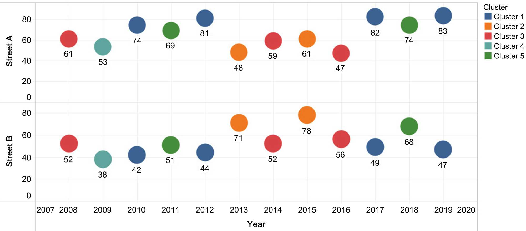 Applying K-Means Clustering and Fuzzy C-Means Clustering in Vehicle Crashes