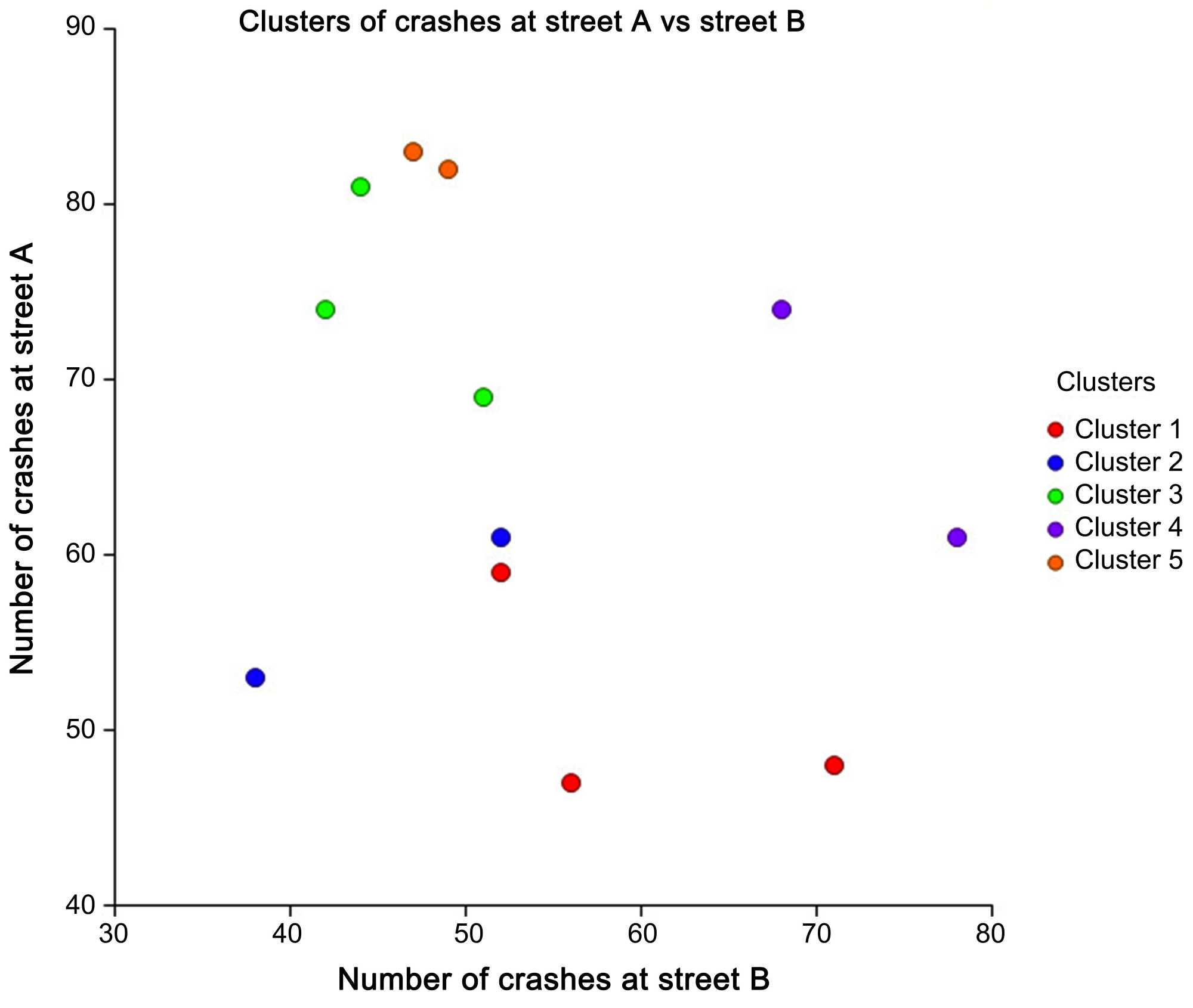 Applying K-Means Clustering and Fuzzy C-Means Clustering in Vehicle Crashes