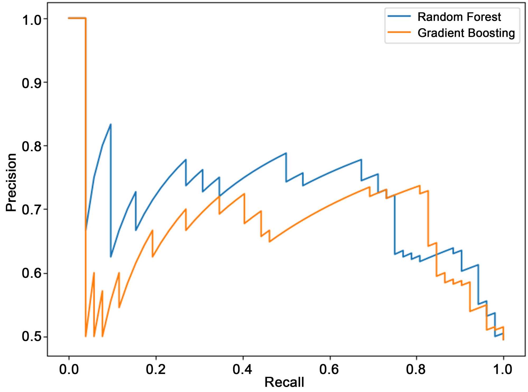 Predicting Bipolar Disorder Treatment Outcomes with Machine Learning: A Comprehensive Evaluation ...