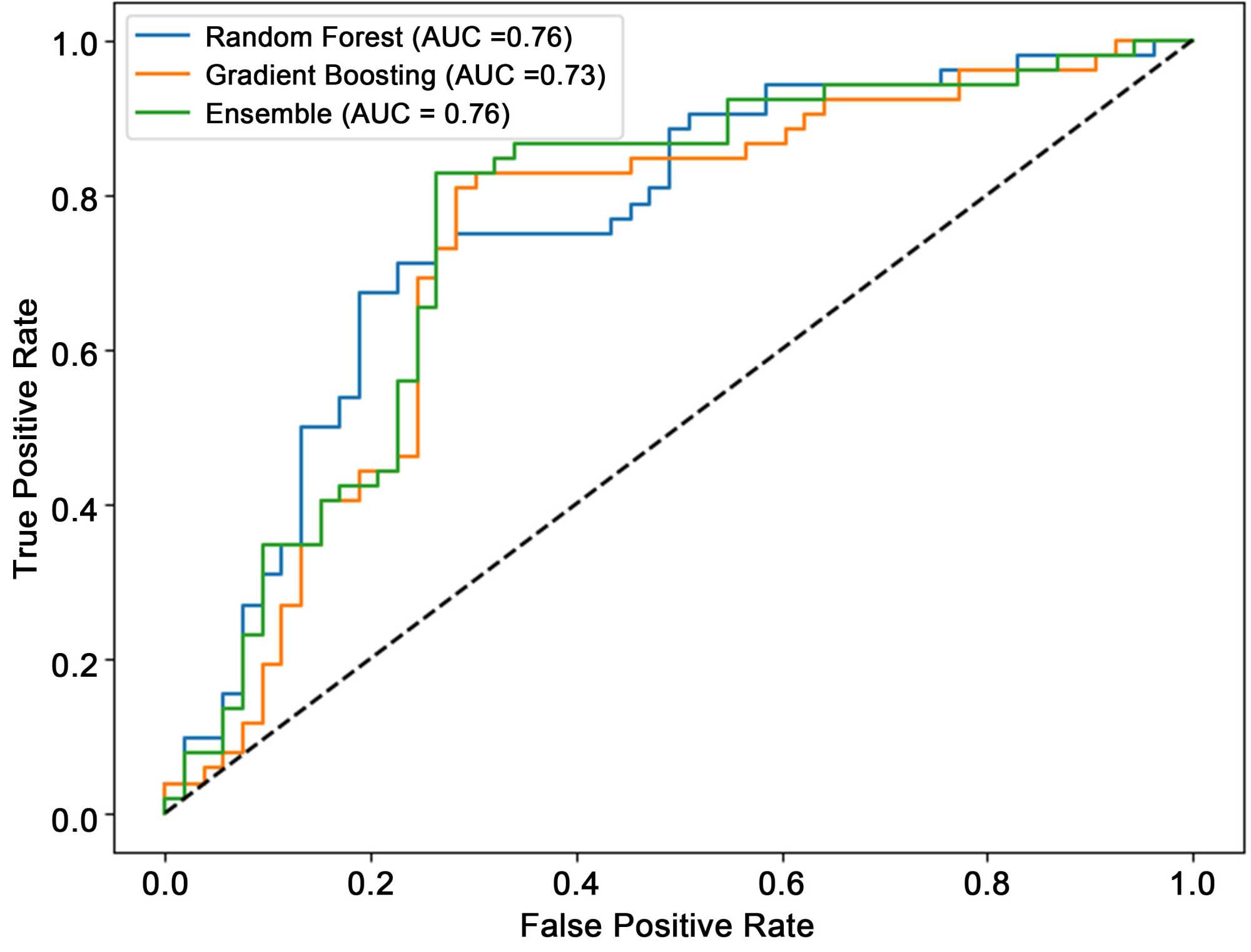Predicting Bipolar Disorder Treatment Outcomes with Machine Learning: A Comprehensive Evaluation ...